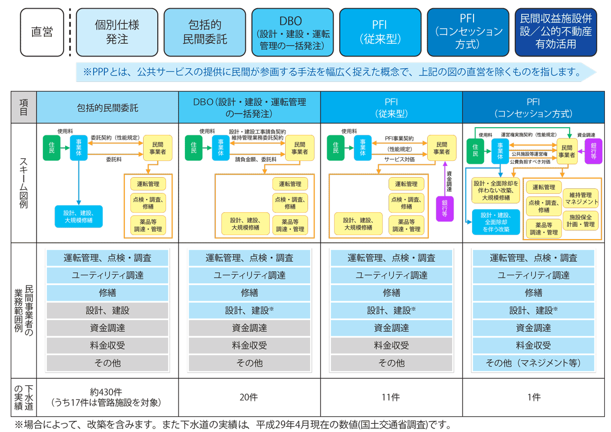 PPP/PFI を活用した下水道事業効率化の促進｜日本水工設計株式会社